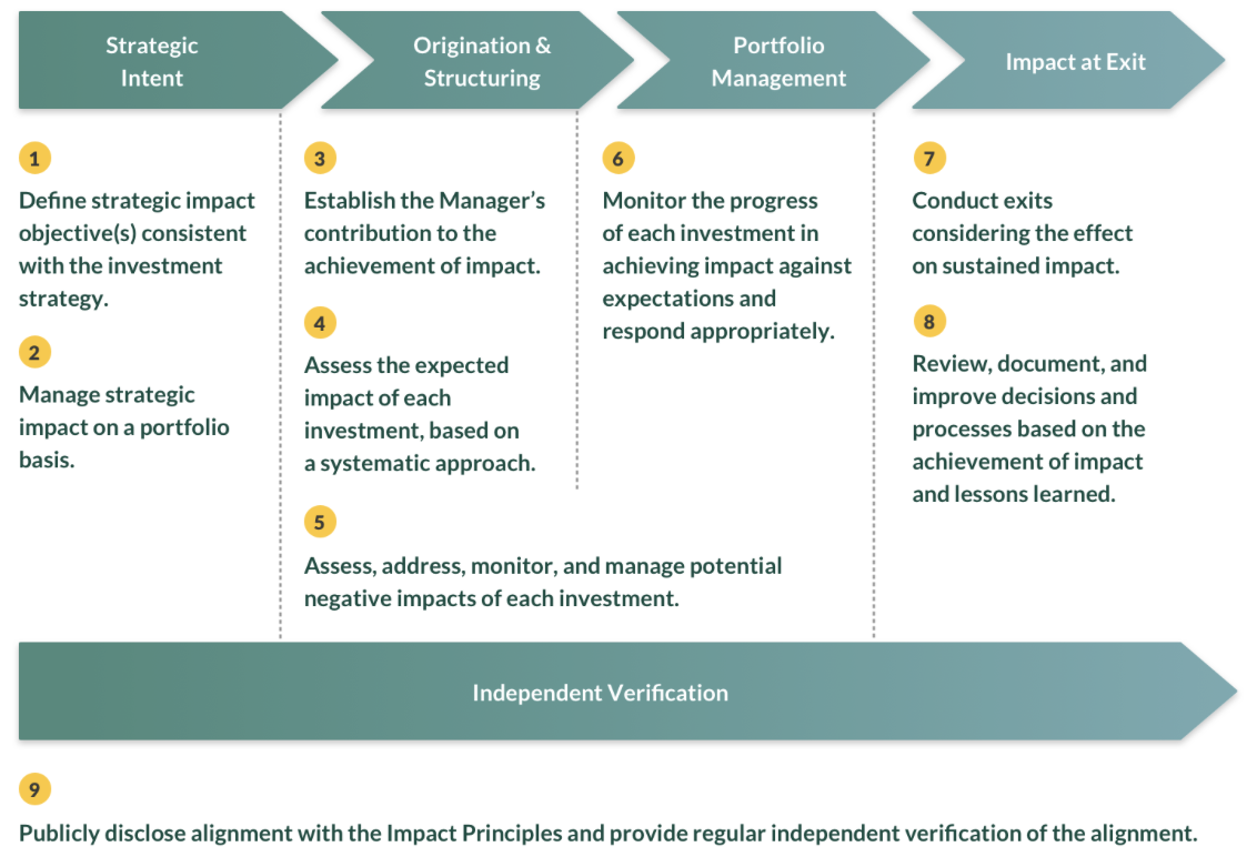 Signing the Impact Principles: Part 1 Conditions and Benefits | SIIF ...